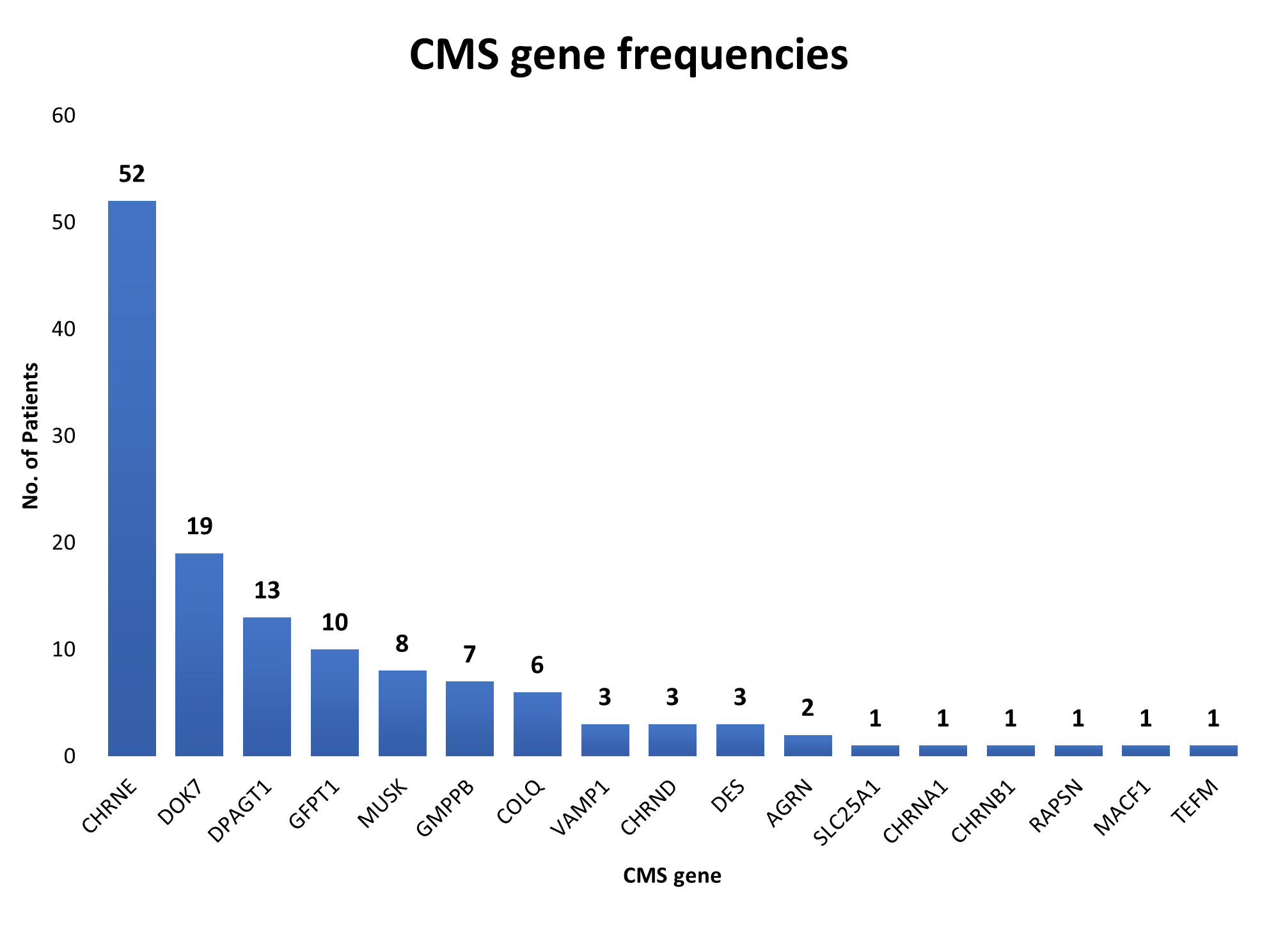 New Publication: Clinical and genetic characterisation of a large ...